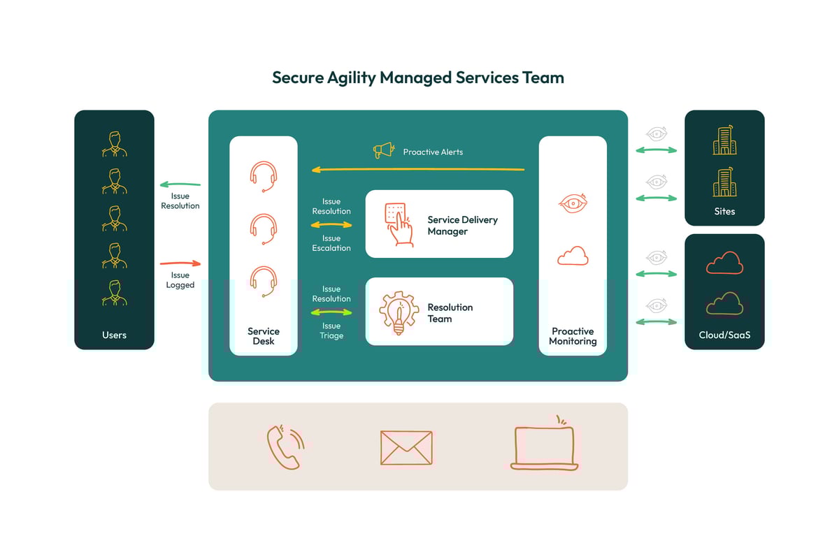 Managed IT Services | Secure Agility